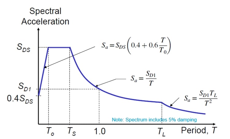 What is Modal Response Spectrum Analysis?