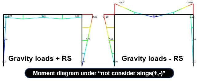 What is Modal Response Spectrum Analysis?