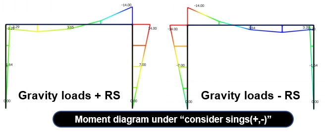 What is Modal Response Spectrum Analysis?