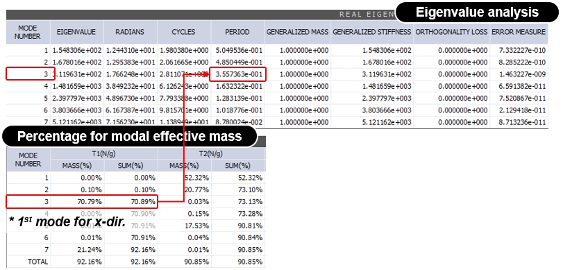 What is Modal Response Spectrum Analysis?