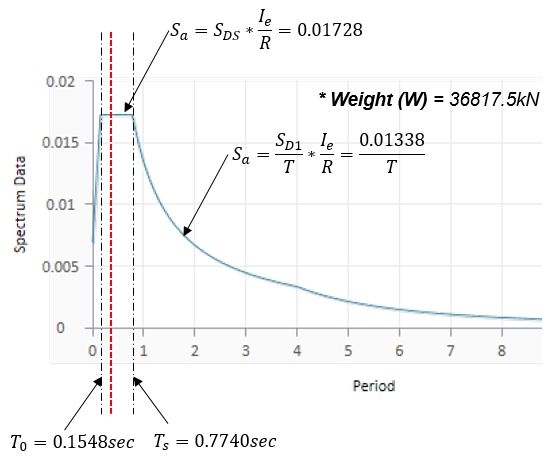 What is Modal Response Spectrum Analysis?