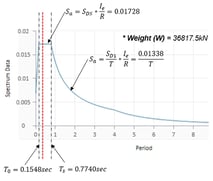What is Modal Response Spectrum Analysis?