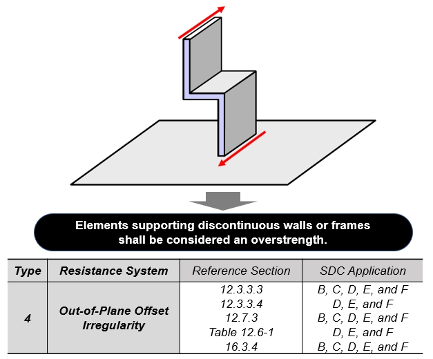 What is Seismic Load Analysis Procedure?