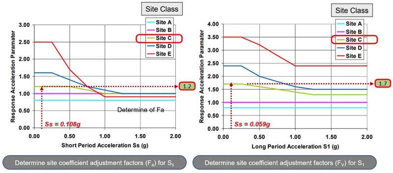 What is Seismic Load Analysis Procedure?
