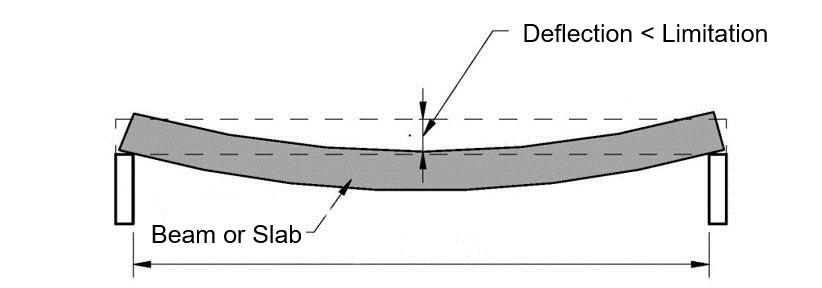 Deflection Check of Steel Beam