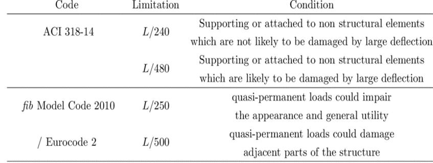 Deflection Check of Steel Beam