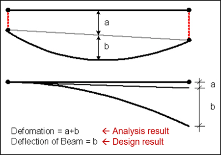 Deflection Check of Steel Beam