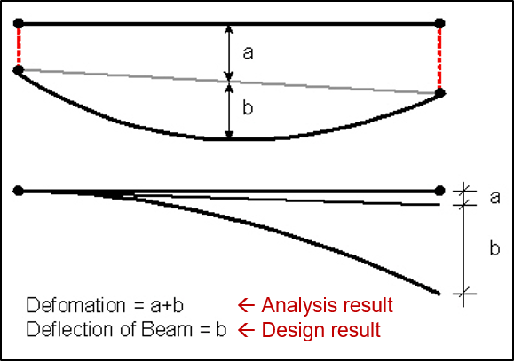 Deflection Check of Steel Beam