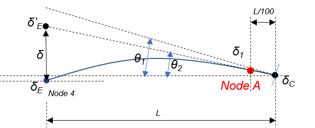 Deflection Check of Steel Beam