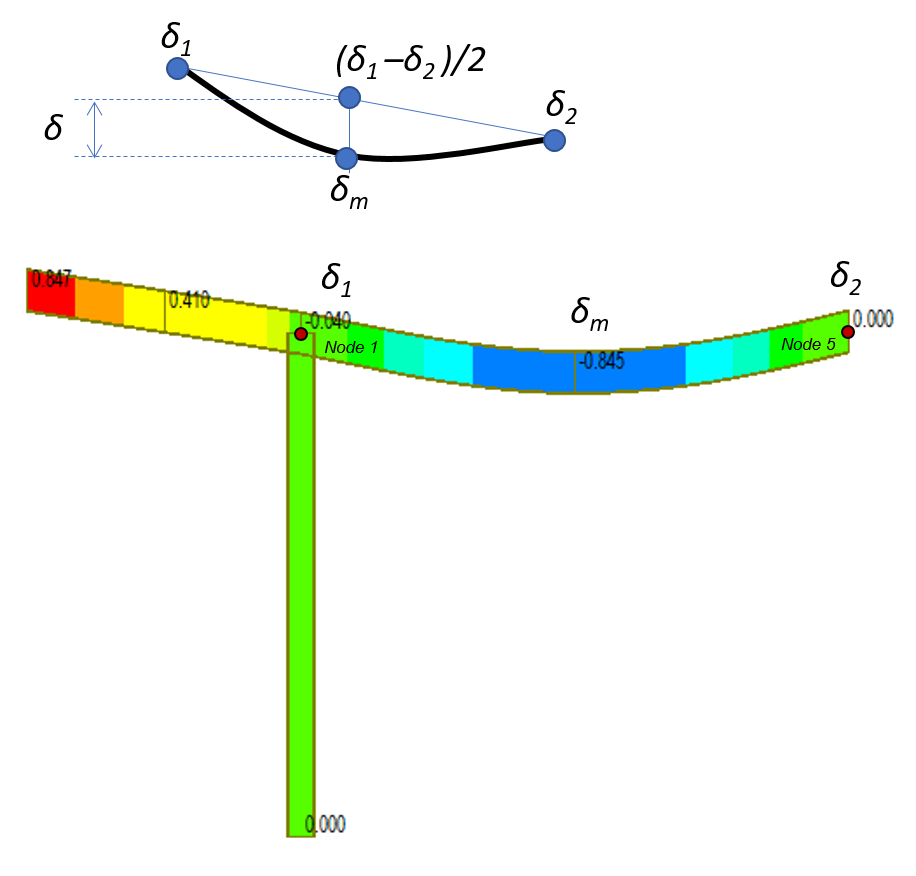 Deflection Check of Steel Beam