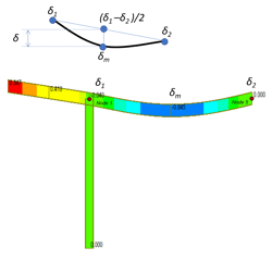 Deflection Check of Steel Beam
