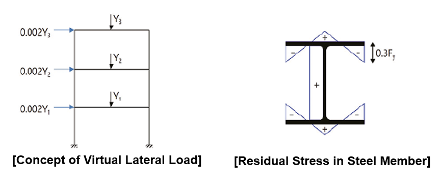 Direct Analysis of Steel Structure