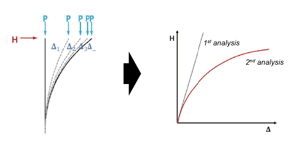 Direct Analysis of Steel Structure