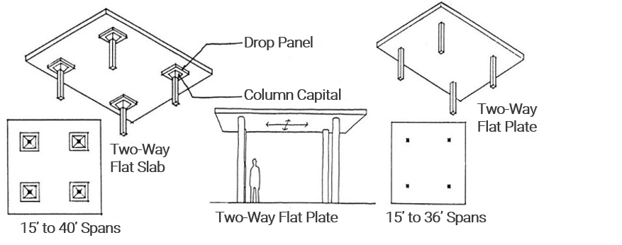 How to design Flat Slab?