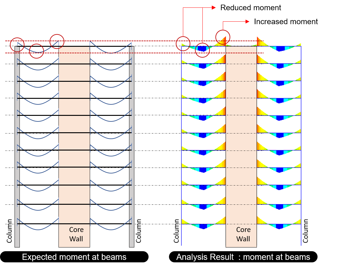 Applications of Construction Stage Analysis in Structural Design
