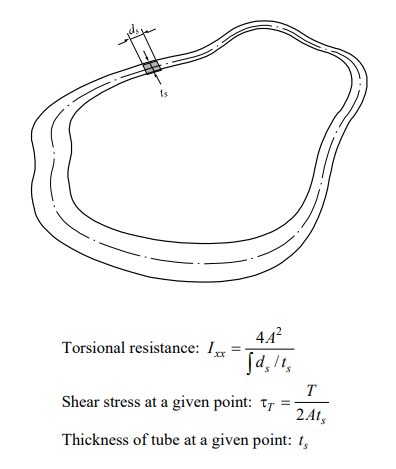 Element Stiffness Data