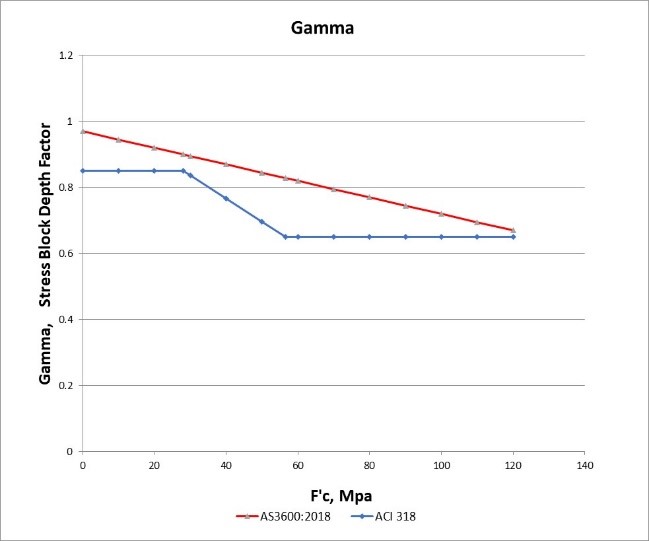 The Comparison between AS3600:2018 and ACI318M-14 for ULS Design of ...