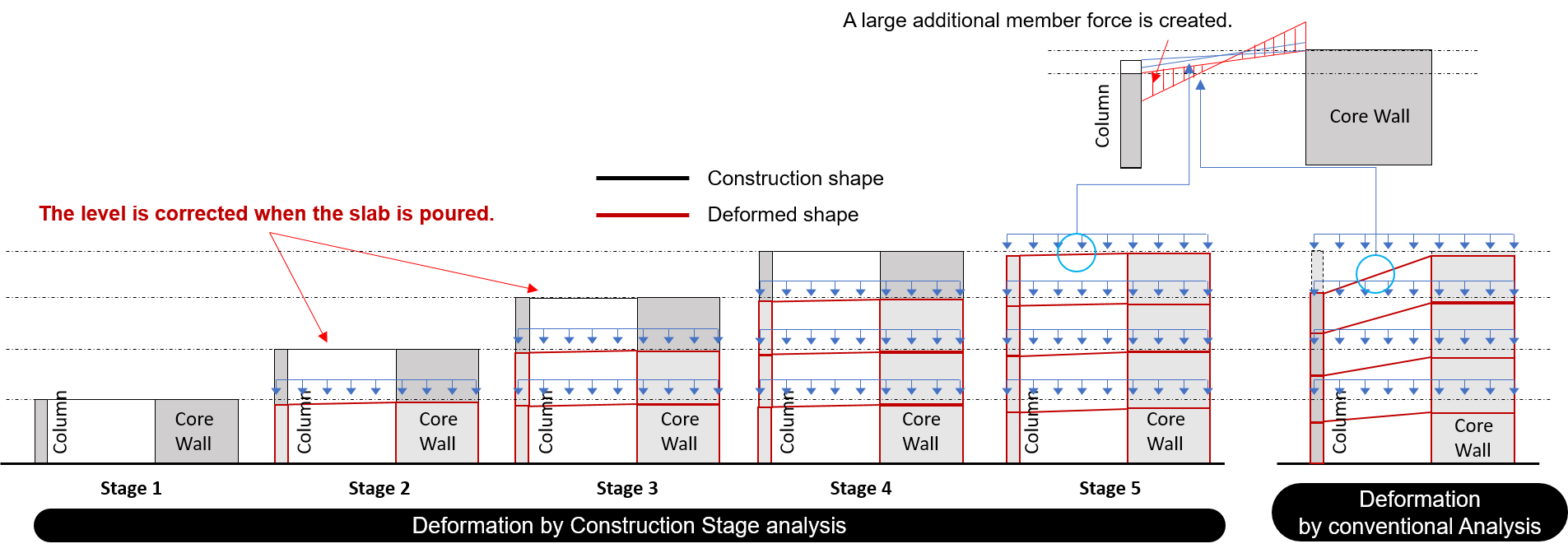 Applications of Construction Stage Analysis in Structural Design