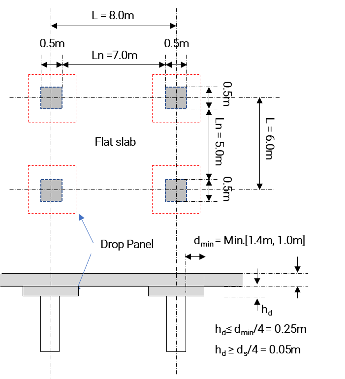 How to design Flat Slab?