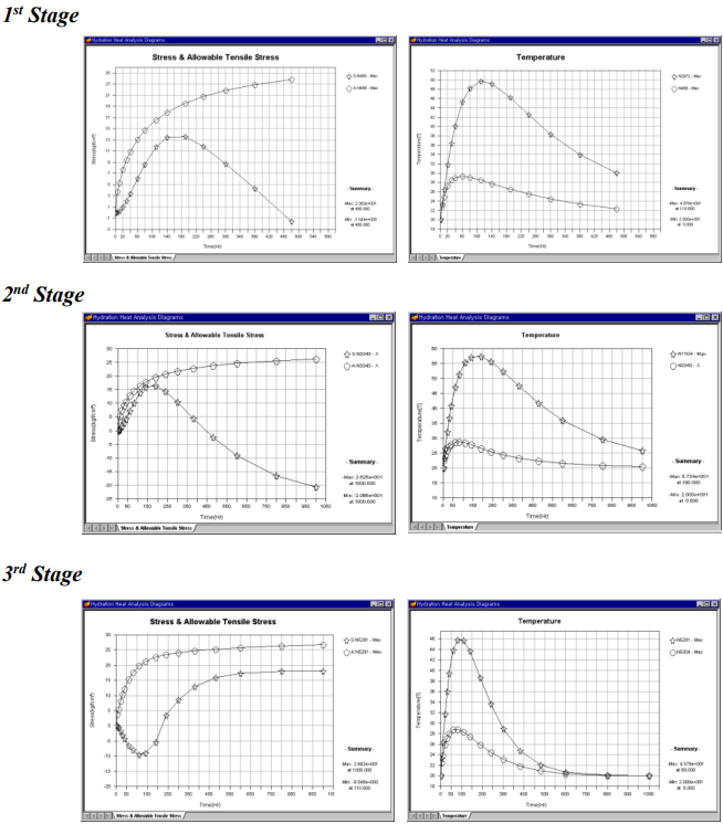 Heat of Hydration Analysis