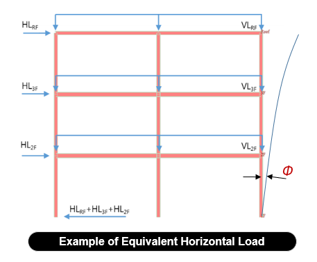 What is Imperfection Load?