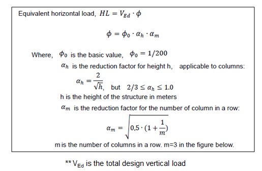What is Imperfection Load?
