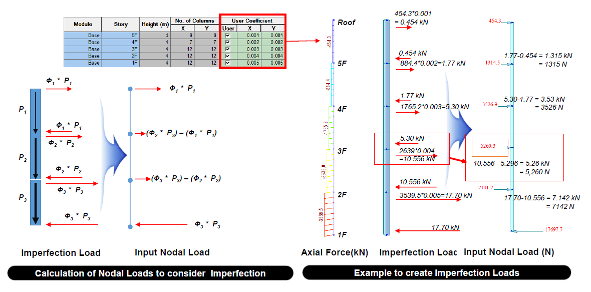 What is Imperfection Load?