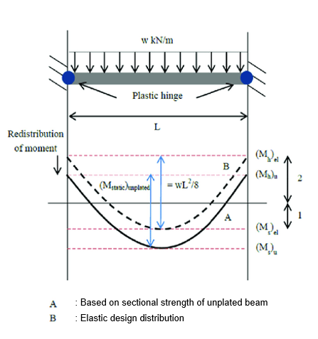 How is Moment Redistribution Coefficient Calculated?