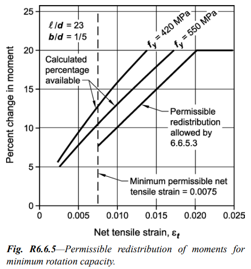 How is Moment Redistribution Coefficient Calculated?