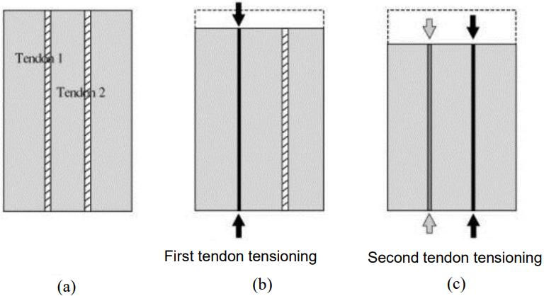 Pre-Stressed/Post-Tensioned Concrete (PSC) Analysis
