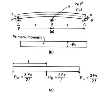 Post-Tension Slab Analysis & Design