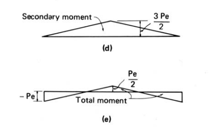 Post-Tension Slab Analysis & Design