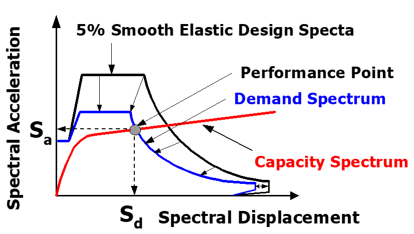 How to Perform Pushover Analysis?
