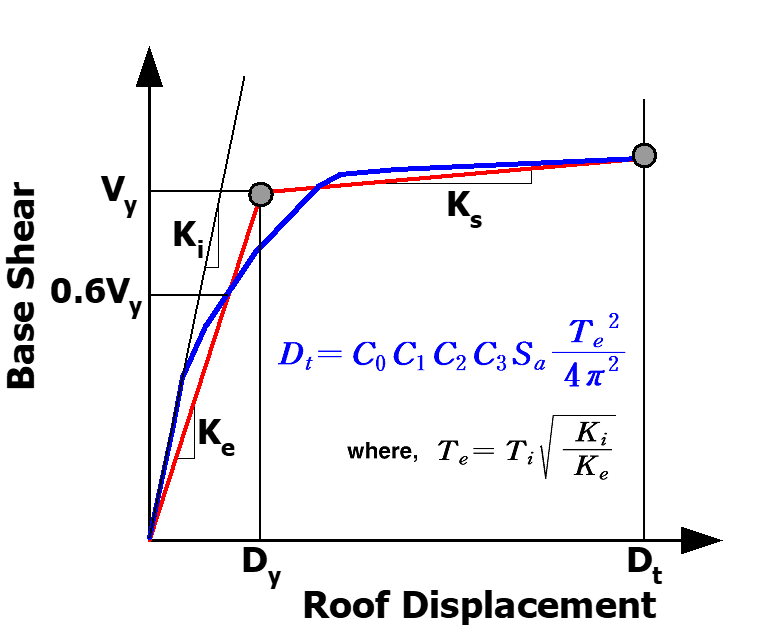How to Perform Pushover Analysis?