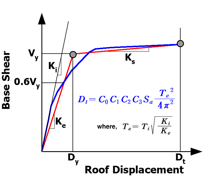 How to Perform Pushover Analysis?