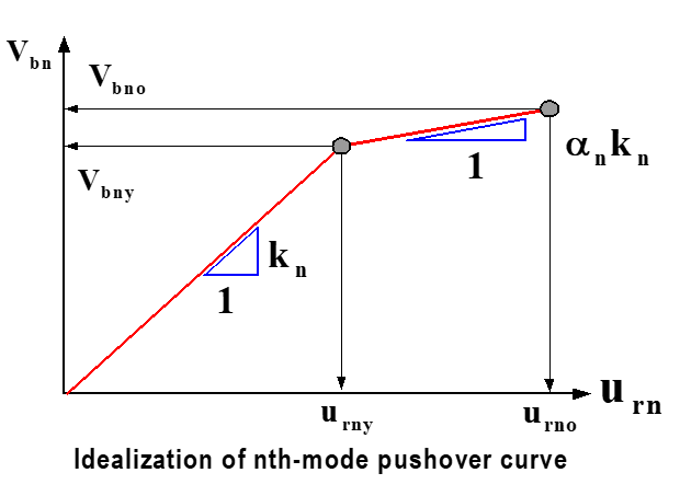 How to Perform Pushover Analysis?