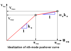 How to Perform Pushover Analysis?