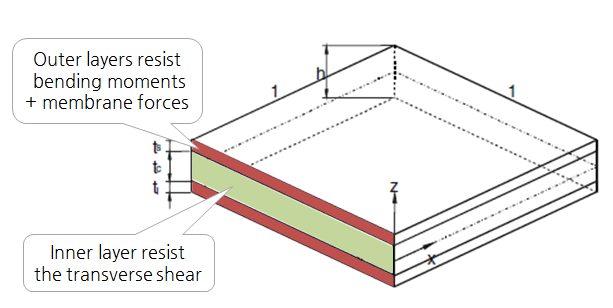 Shell Design Guide as per Eurocode 2