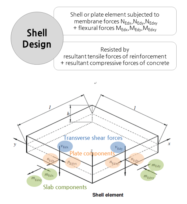 Shell Design Guide as per Eurocode 2