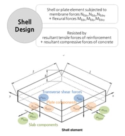 Shell Design Guide as per Eurocode 2