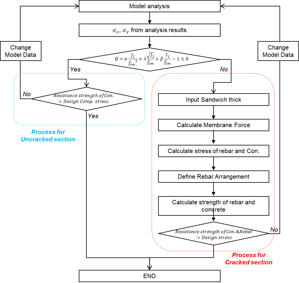 Shell Design Guide as per Eurocode 2