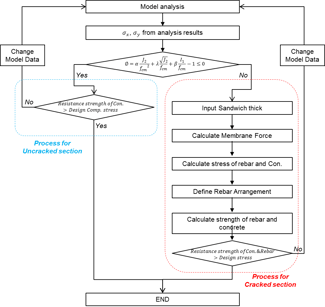 Shell Design Guide as per Eurocode 2