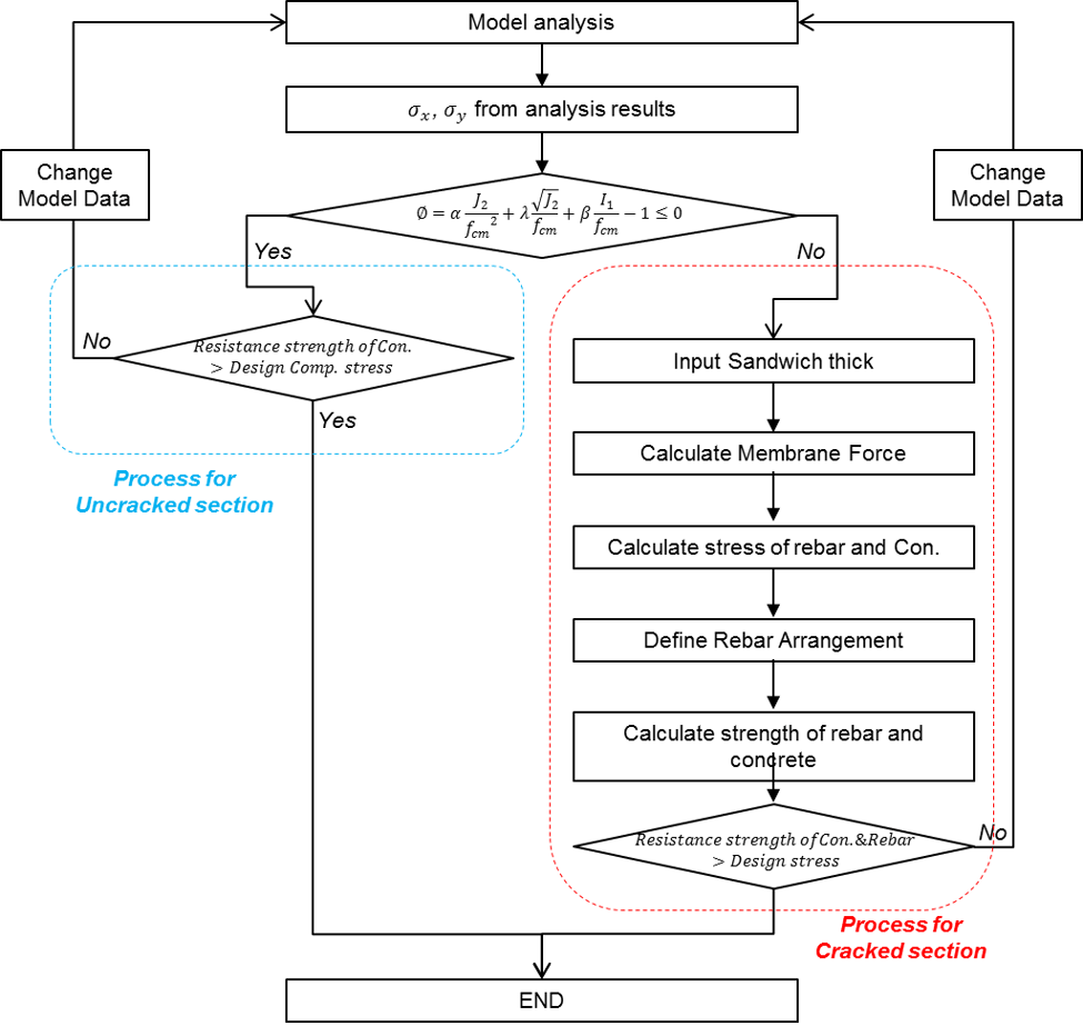Shell Design Guide as per Eurocode 2