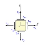 Shell Design Guide as per Eurocode 2