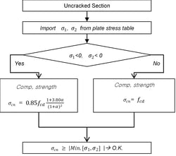 Shell Design Guide as per Eurocode 2