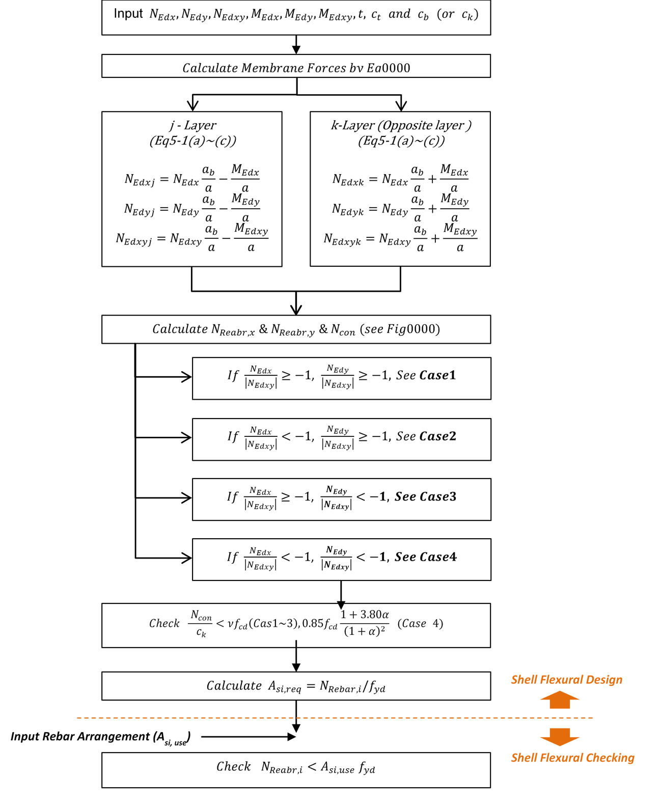 Shell Design Guide as per Eurocode 2