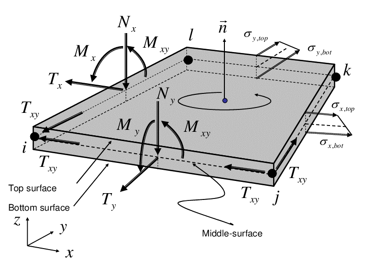 Shell Design Guide as per Eurocode 2