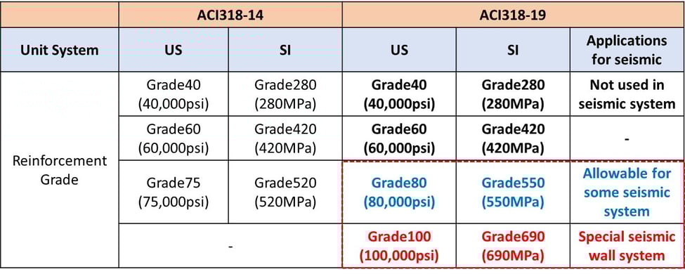 ACI 318-19 Updates for ULS Design of Reinforcement Concrete