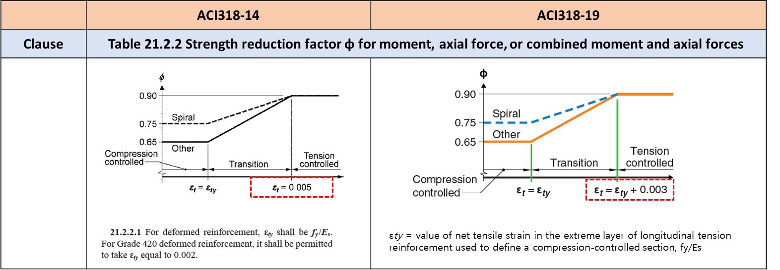ACI 318-19 Updates for ULS Design of Reinforcement Concrete