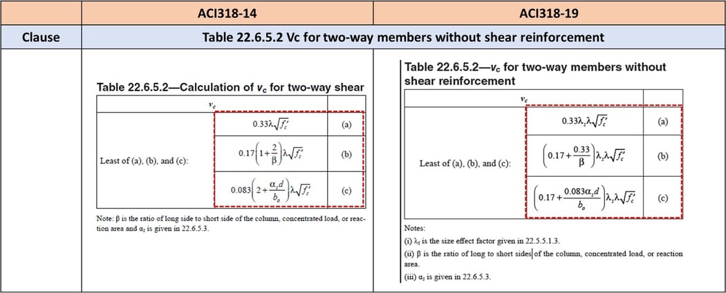 ACI 318-19 Updates for ULS Design of Reinforcement Concrete